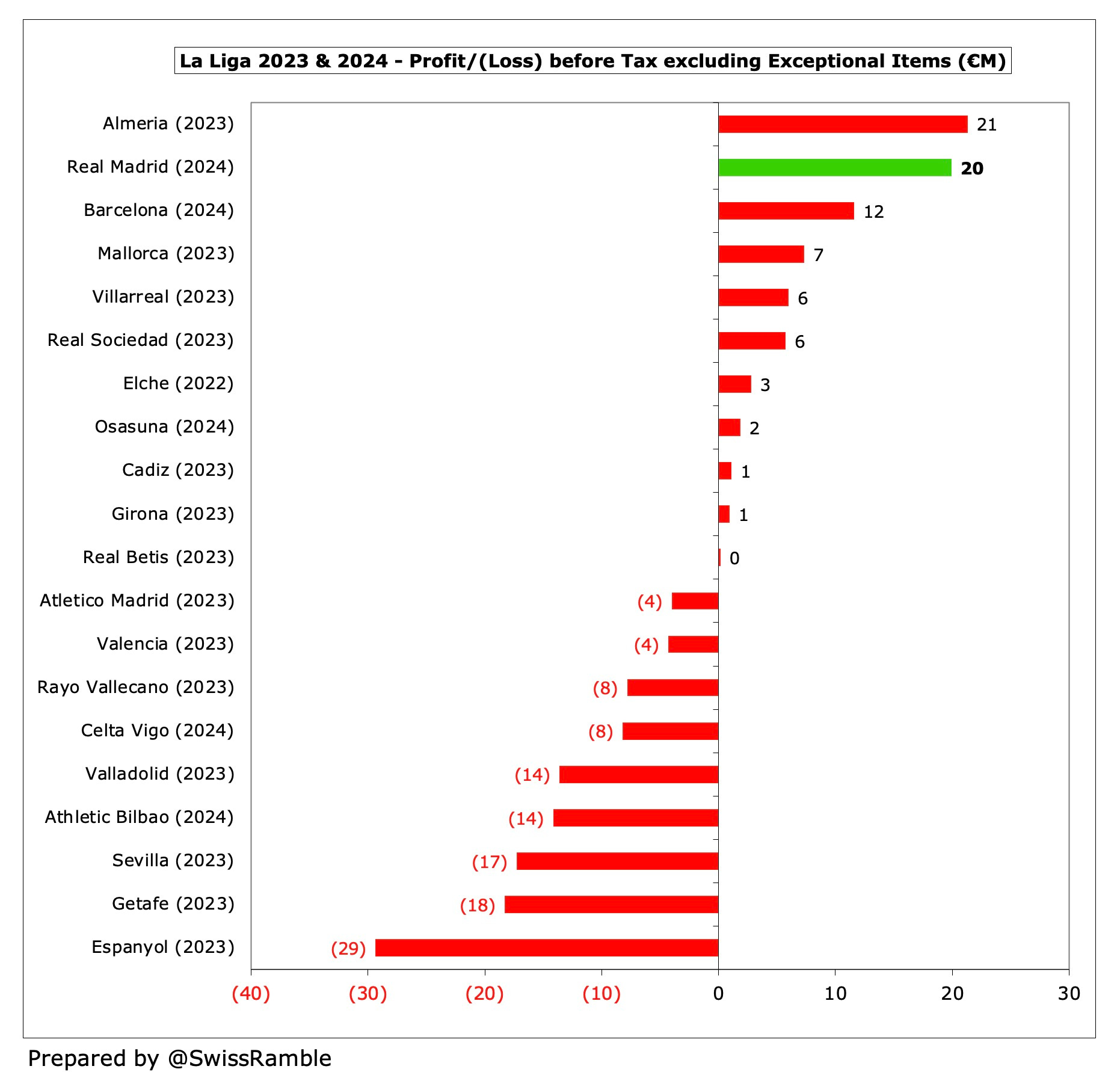 Real Madrid Finances 2023/24 - The Swiss Ramble