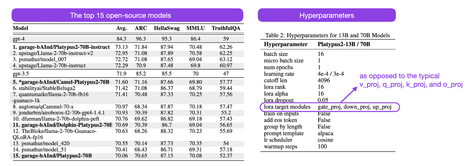From LLM Self-Alignment to LongLoRA