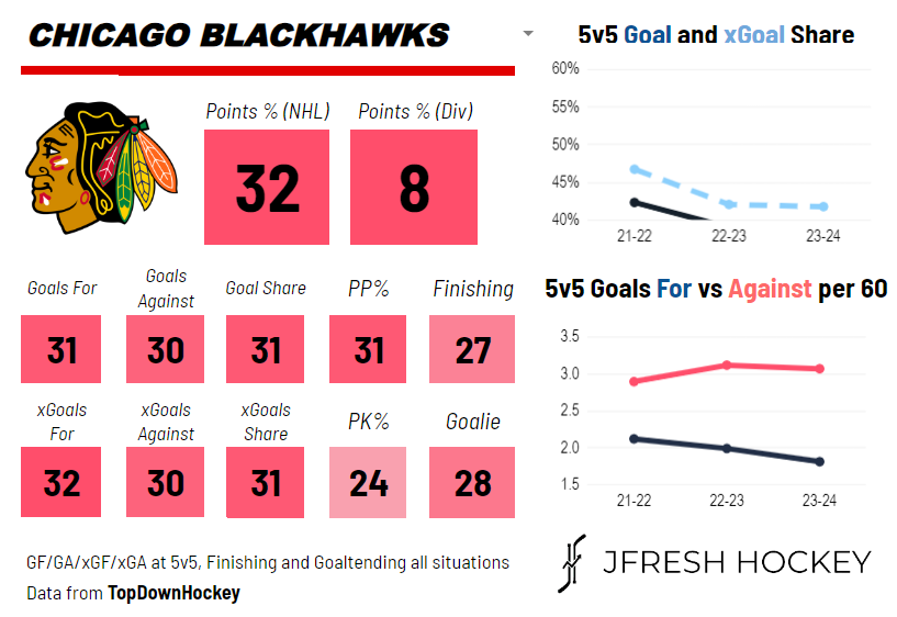 Game Preview: Hawks vs Penguins - 2/15/2024