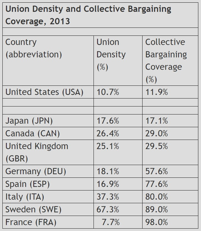 Can unions and industrial policy coexist? - by Noah Smith