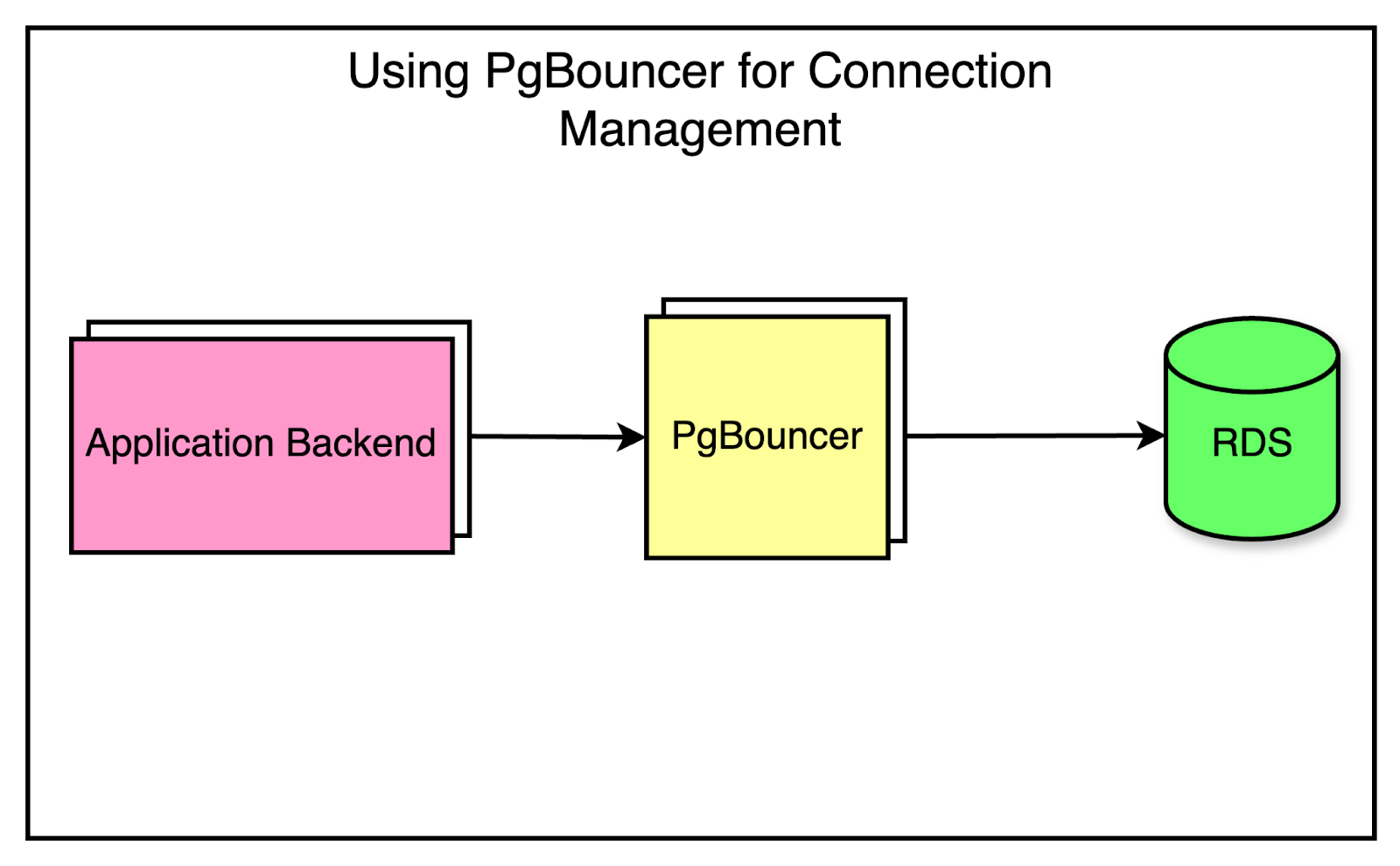 100X Scaling: How Figma Scaled its Databases