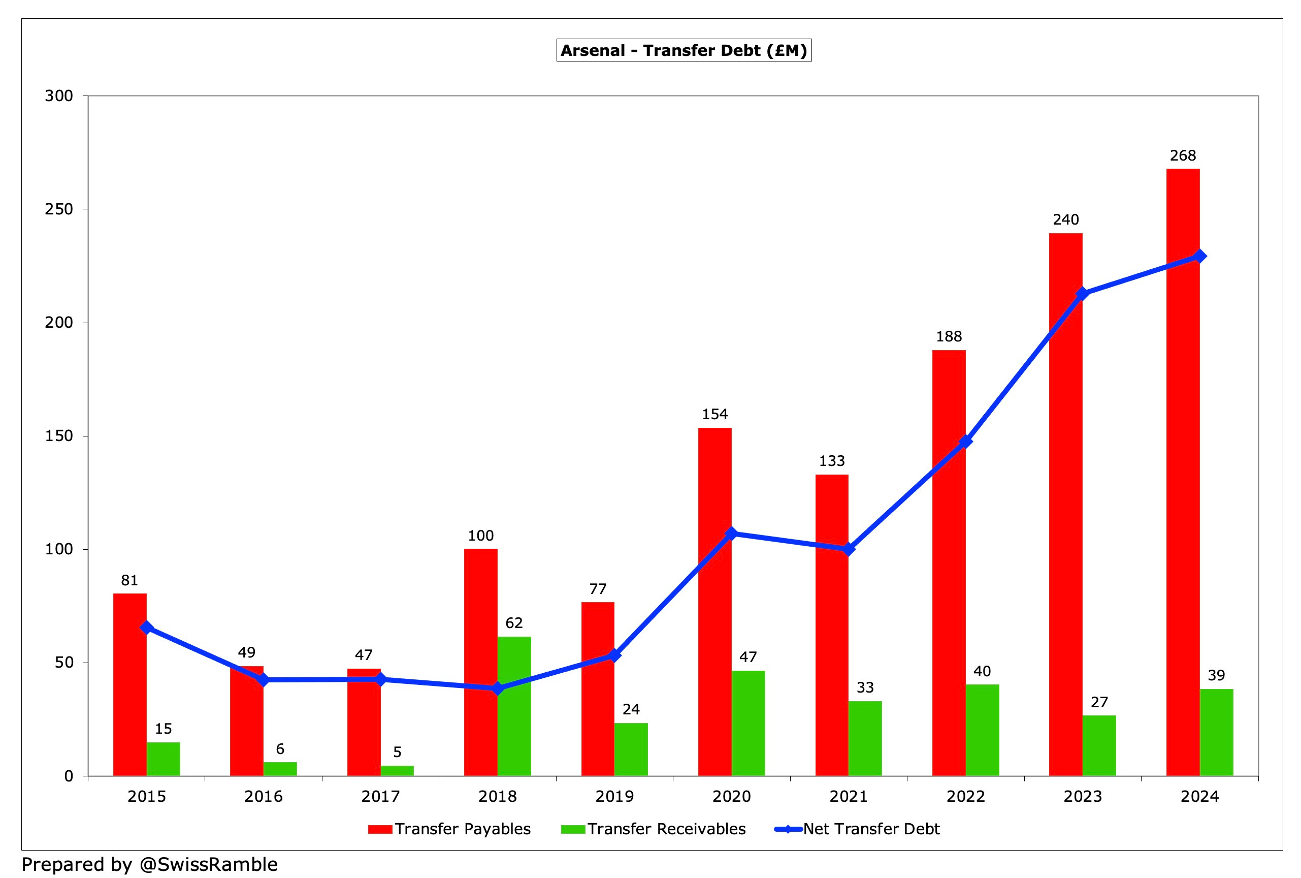 Arsenal Finances 2023/24 - The Swiss Ramble