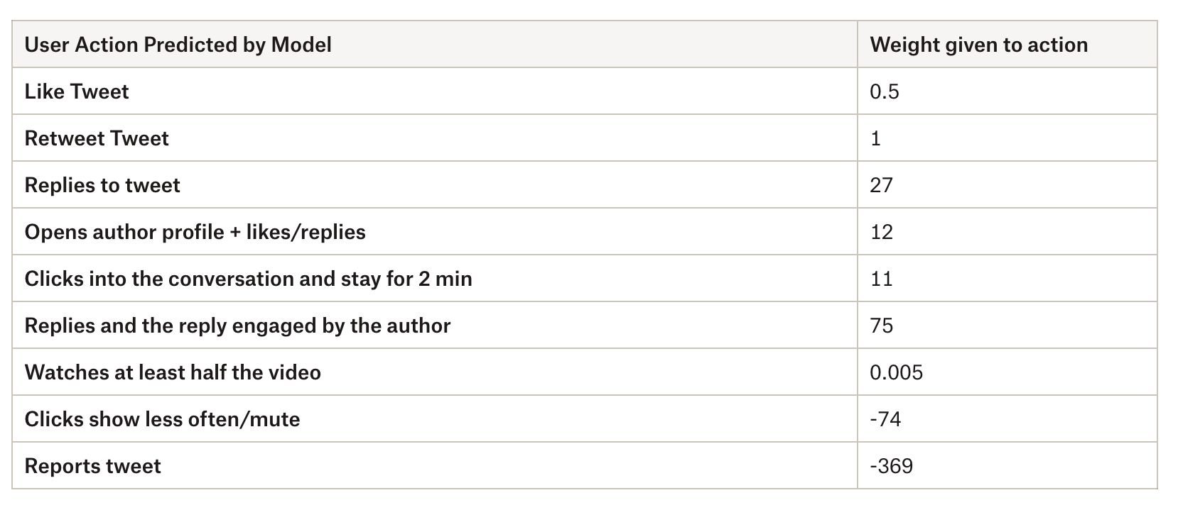 Understanding Twitter's Algorithm - by Tanay Jaipuria