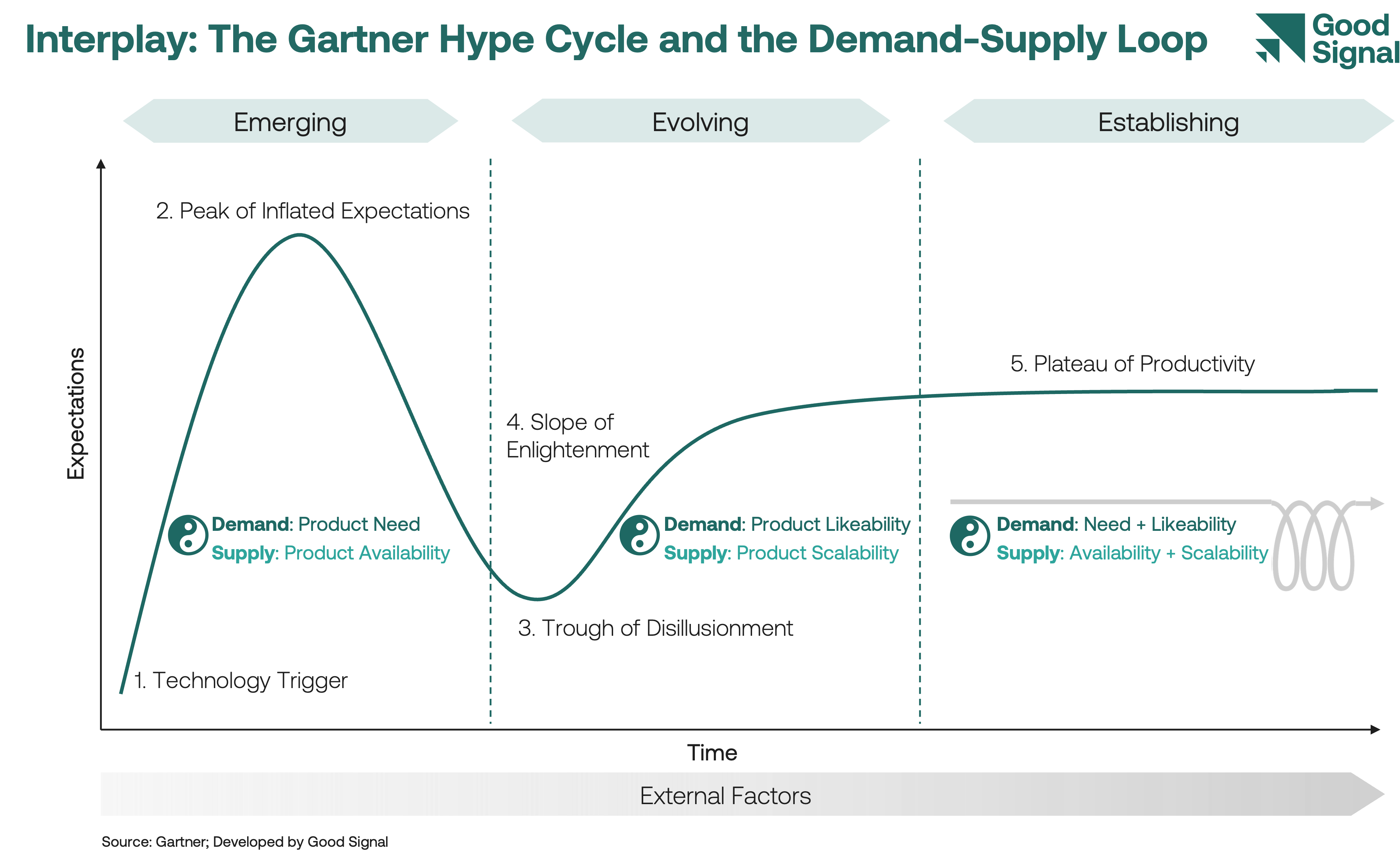 The Hype Cycle of Alternative Proteins - Good Signal