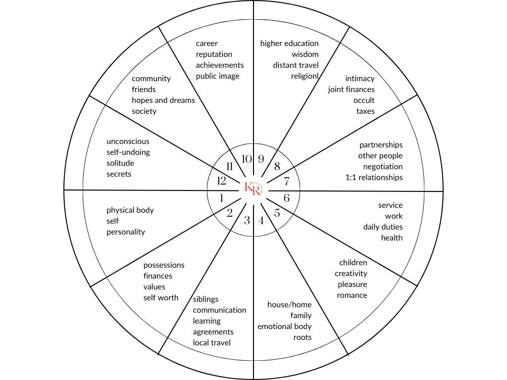 How to Track the Movement of the Planets Through Your Astrology Chart
