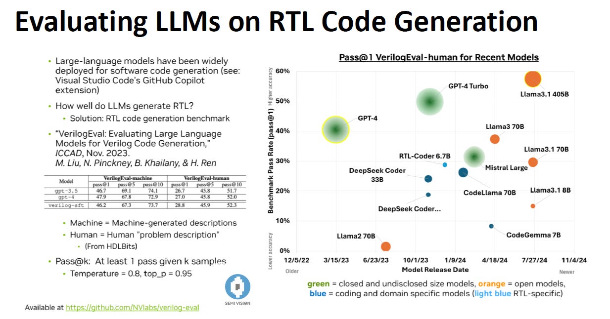 Enhancing Chip Design with LLMs and Generative AI