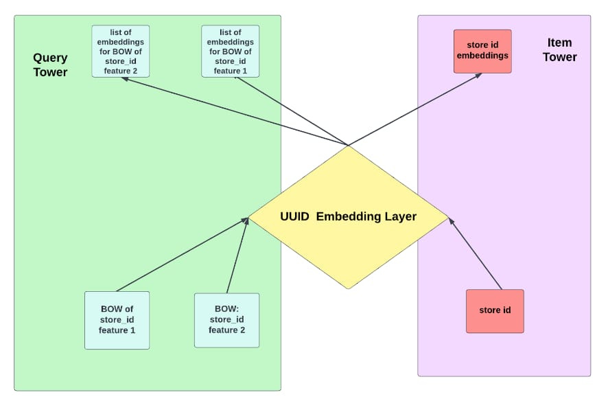 The Sequence Pulse How Uber Eats Is Using Embeddings