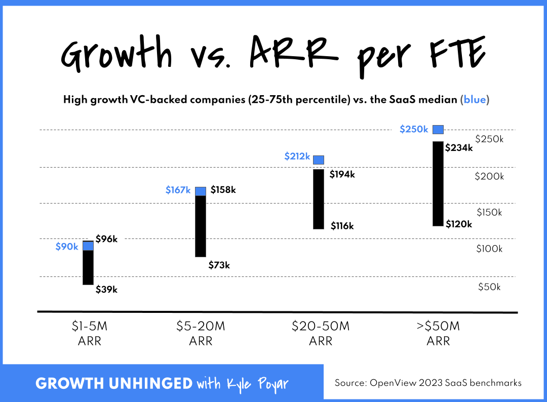 Your guide to ARR per FTE - Kyle Poyar’s Growth Unhinged