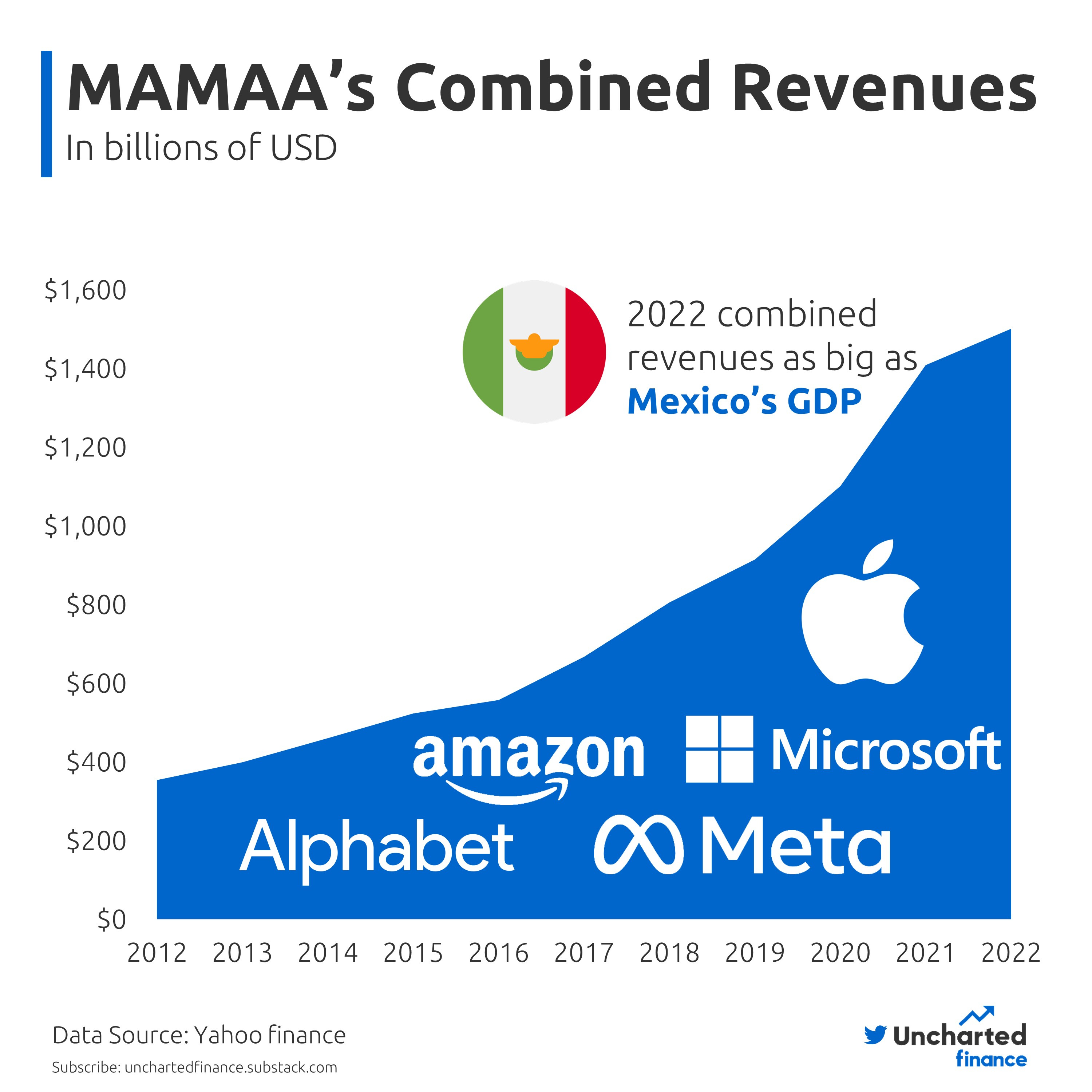 Charting MAMAA| 5 of the Largest Stocks on the Planet