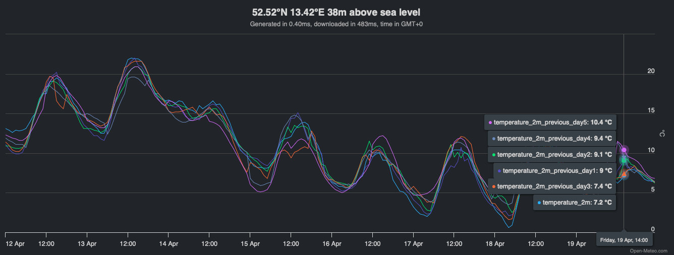 Weather Forecasts From Previous Model Runs