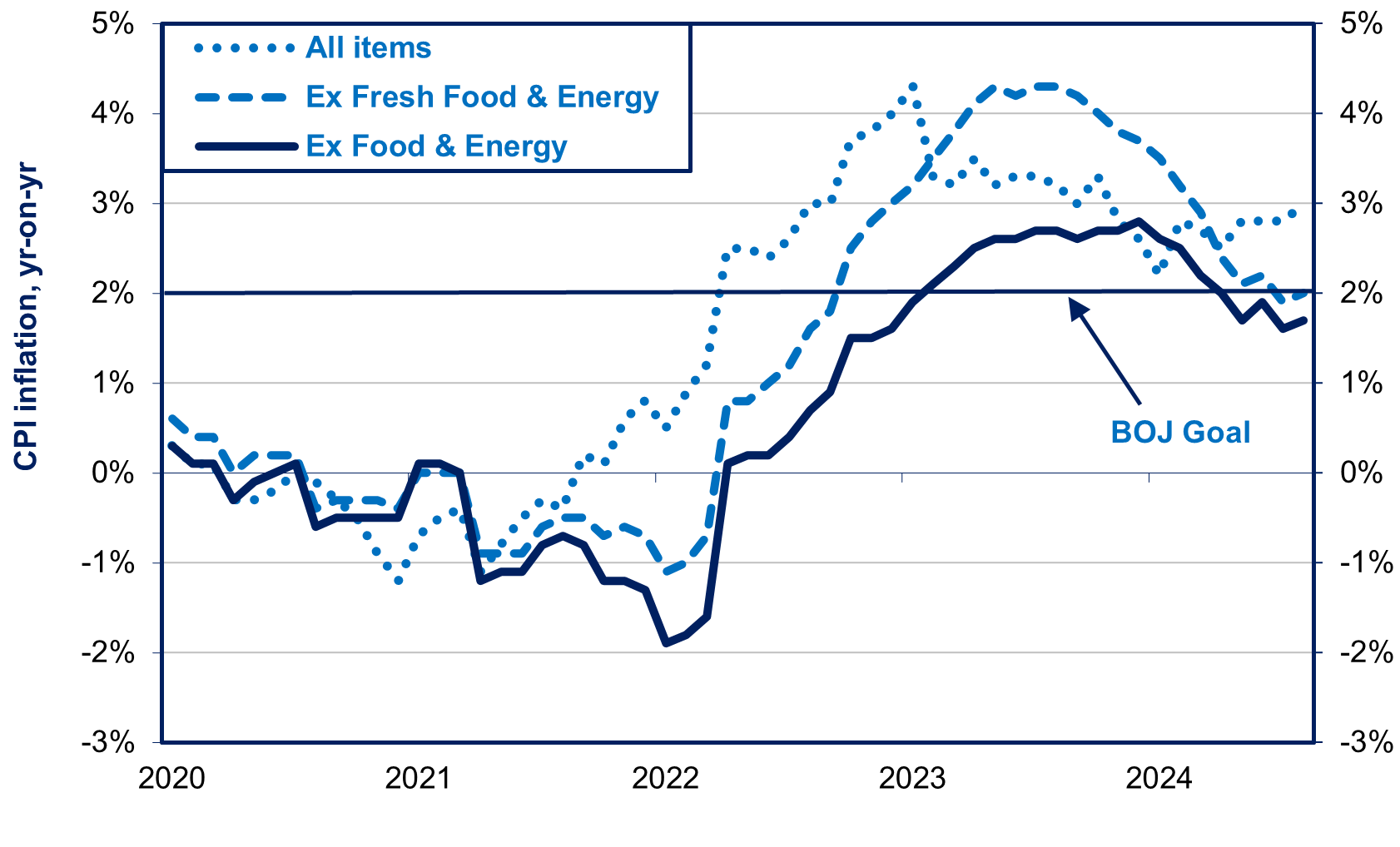 BOJ’s Next Rate Hike Likely Delayed To Early 2025