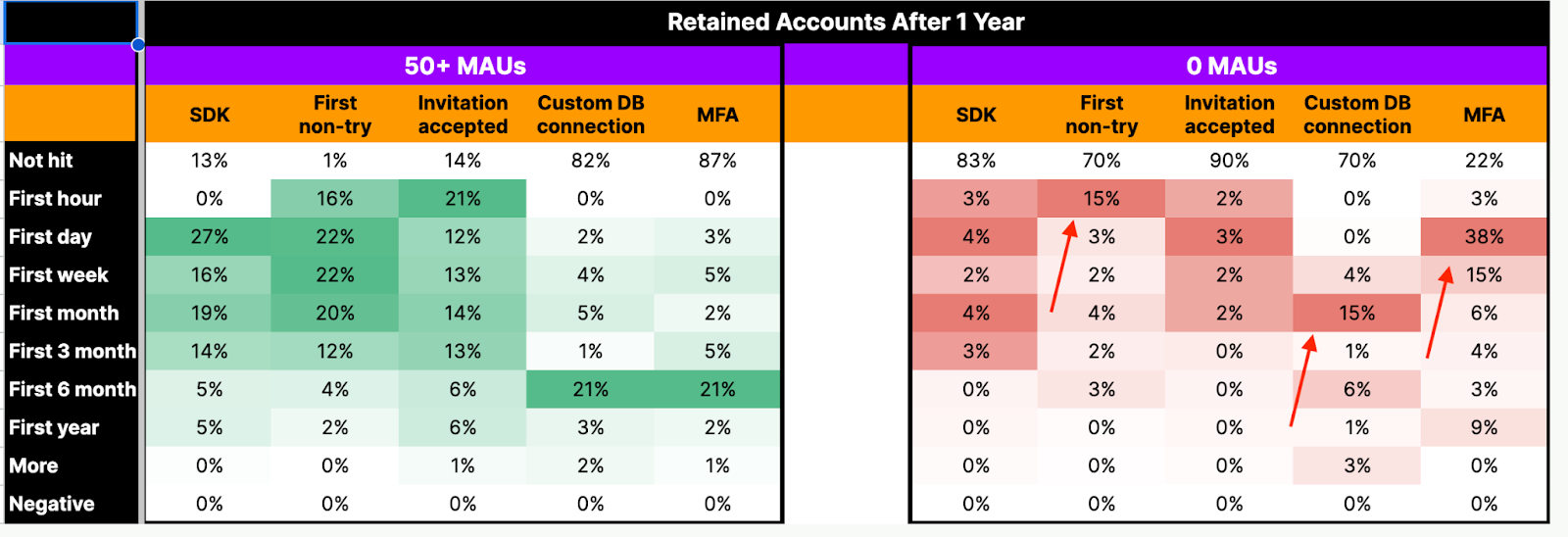 Uncovering Anti-Retention Patterns