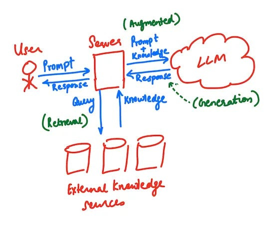 Simple Wonders of RAG using Ollama, Langchain and ChromaDB | HackerNoon