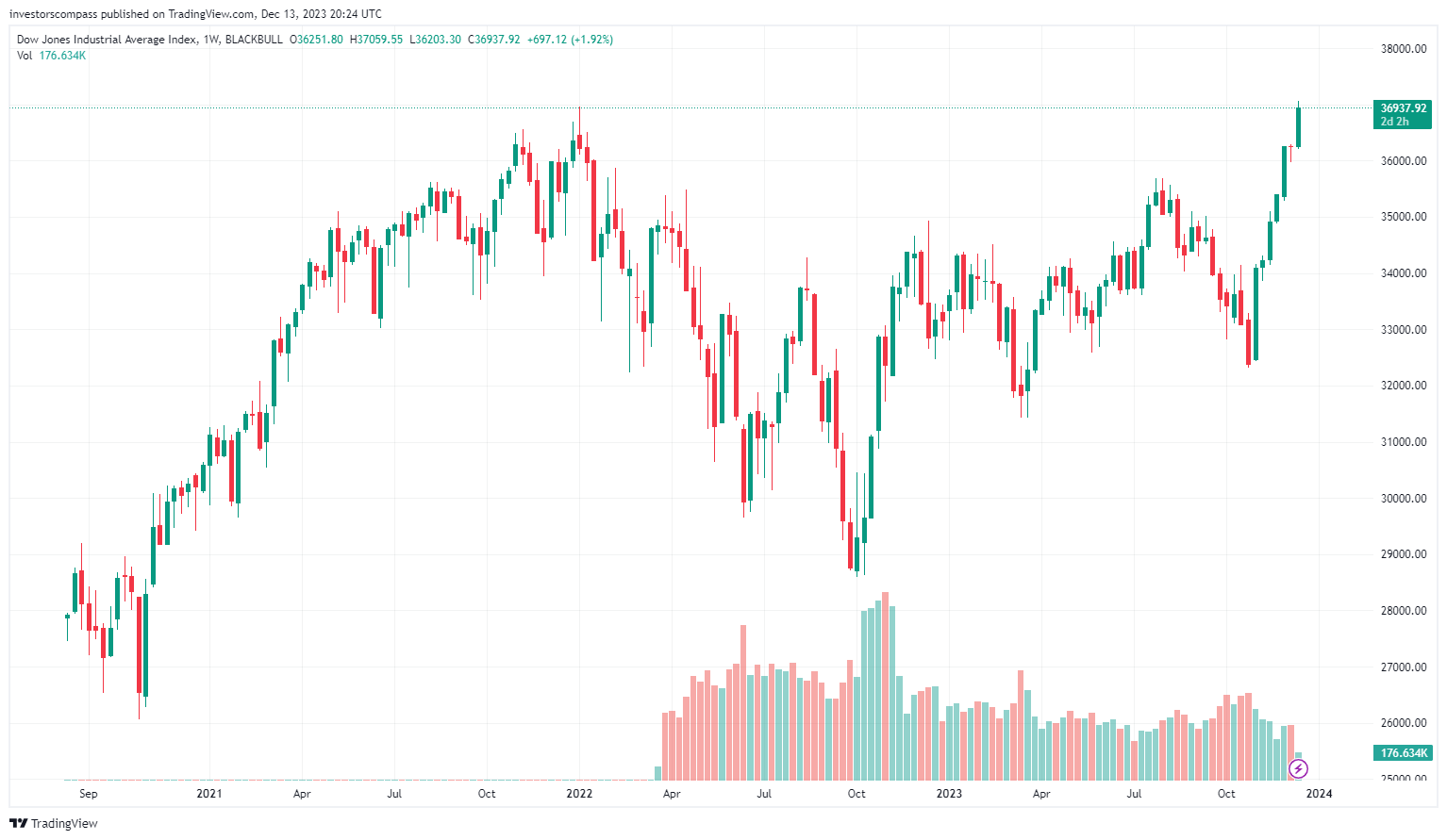 Dow Jones Hits Record High as Interest Rates Set to Fall in 2024