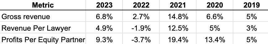 The Top 20 Most Profitable Law Firms (2023) - by David Lat