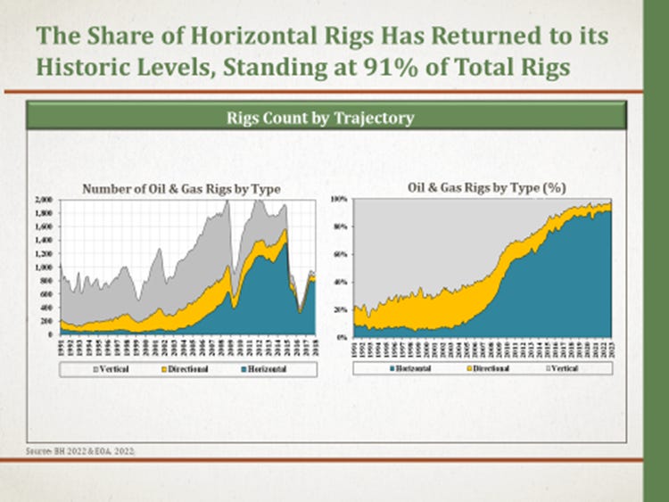 EOA Rig Count Report - by Anas Alhajji