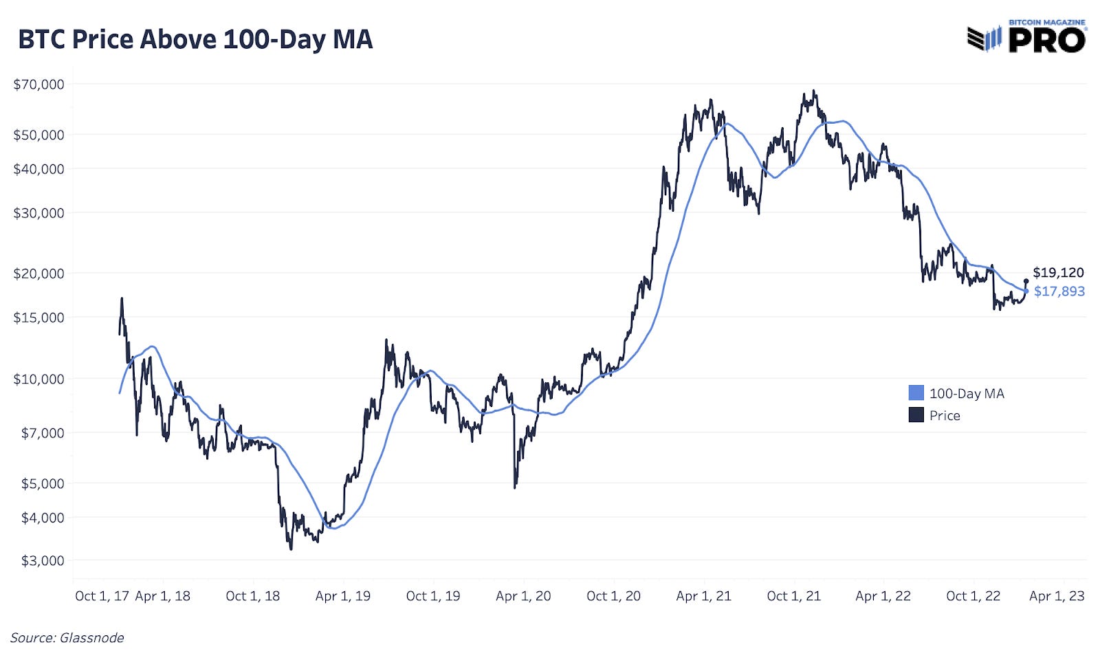 Bitcoin Rips To $21,000, Shorts Demolished In Biggest Squeeze Since 2021