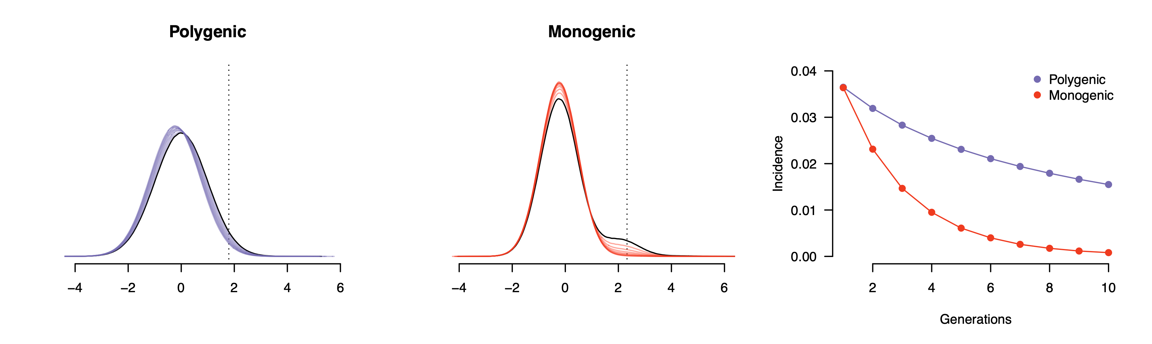 What happens to heritable conditions across generations?