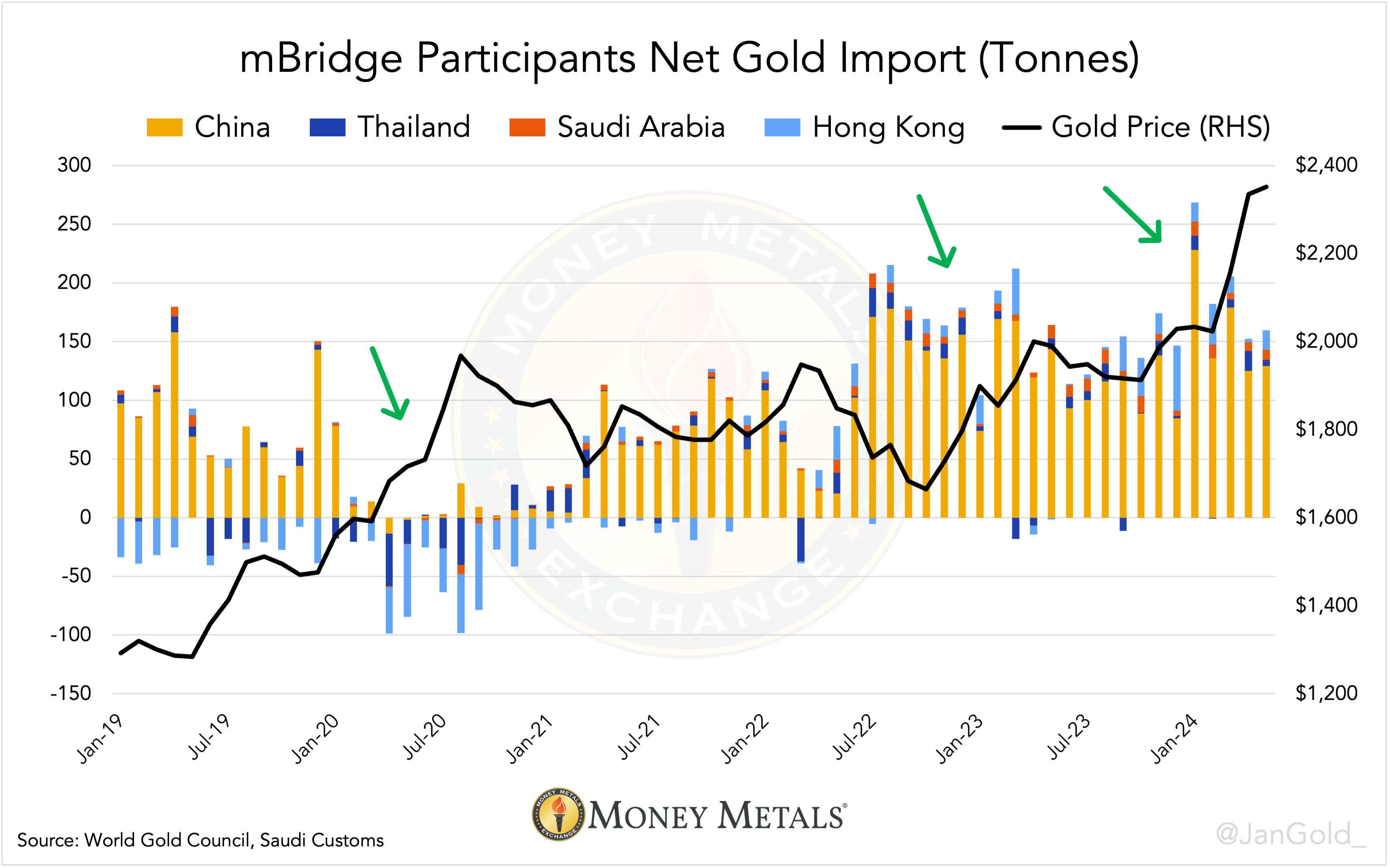 Nations in the mBridge Project Are Stockpiling Gold, Driving Up Prices