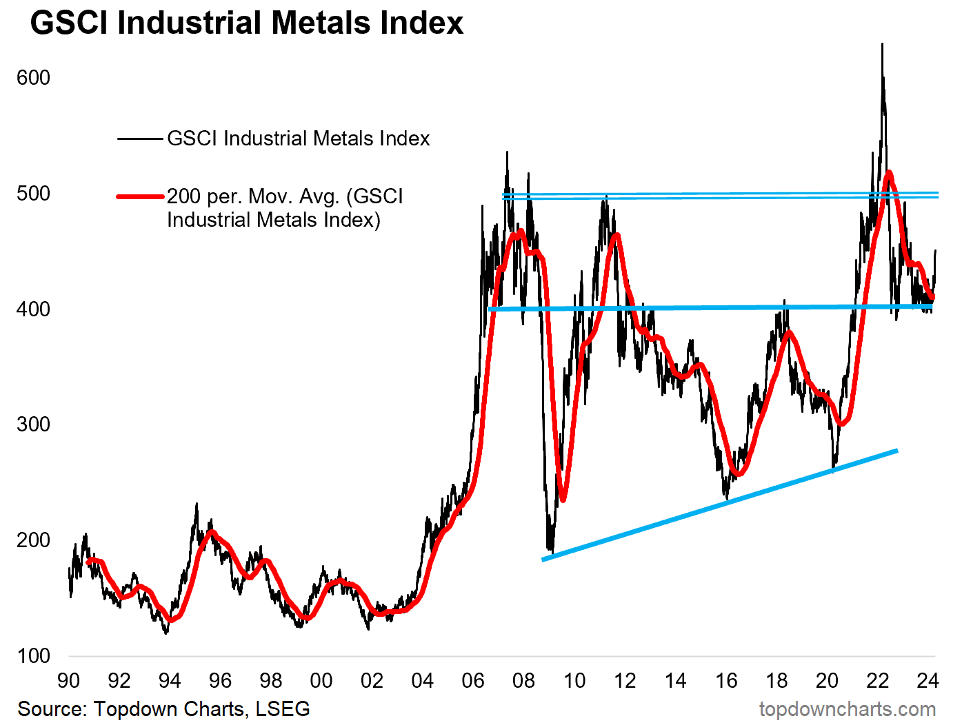 Chart of the Week - Base Metal Rising - by Callum Thomas