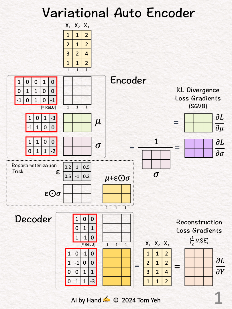 24. Variational Auto Encoder (VAE) - by Tom Yeh
