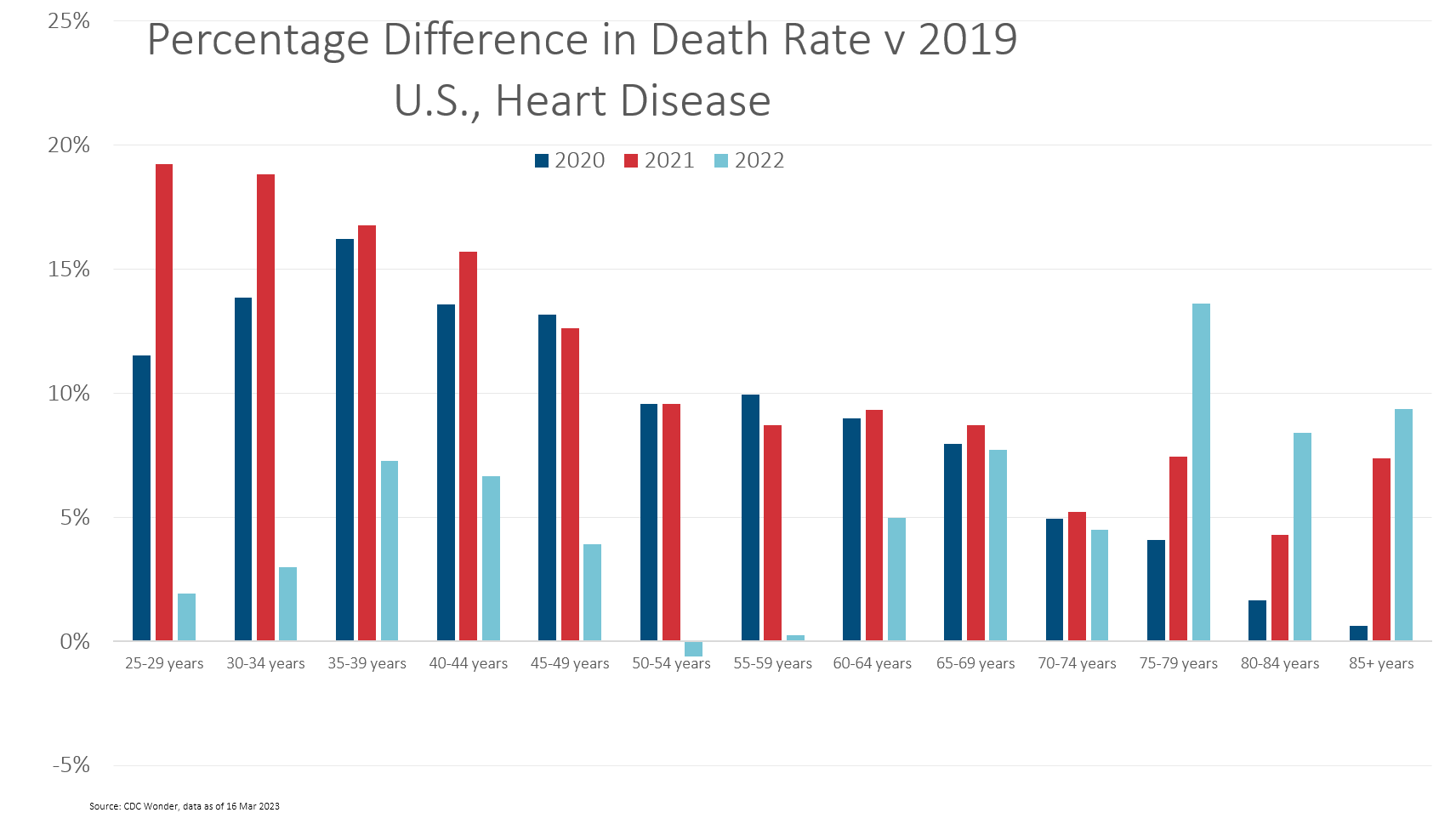 Mortality Updates for 2022: Bad News Lurks in Non-COVID Causes of Death