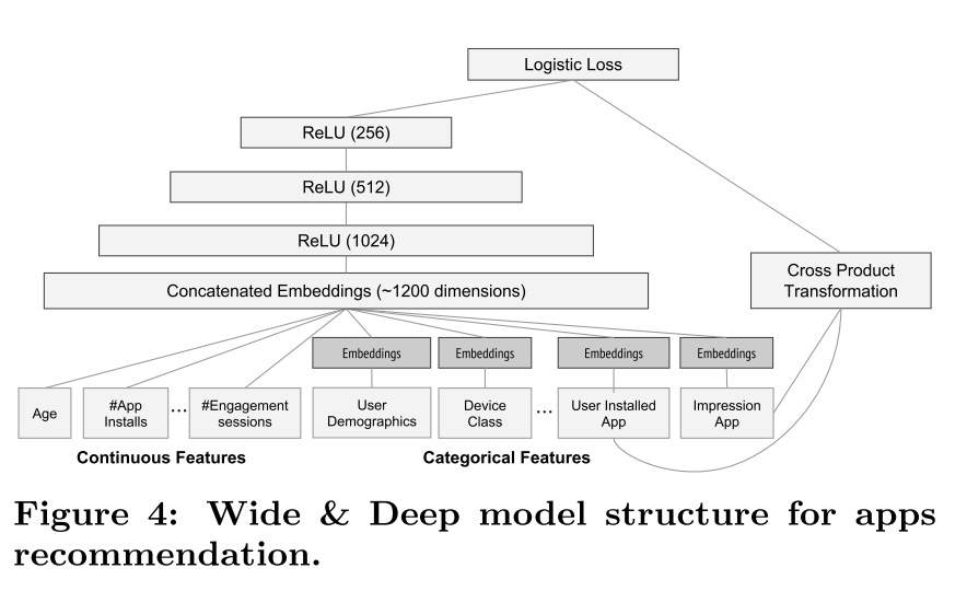 Wide & Deep Learning for Recommender Systems - by Fan