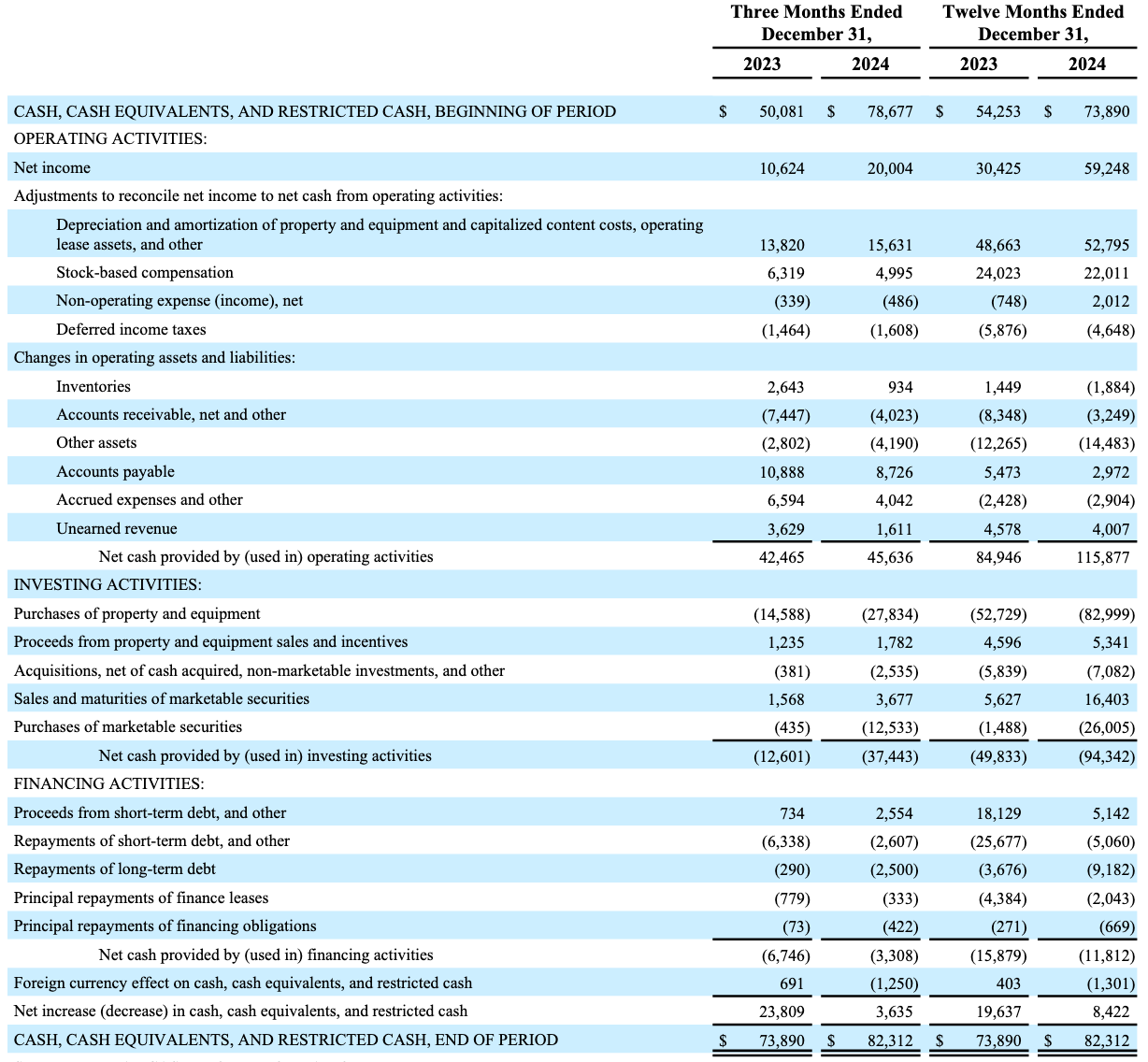 Amazon's Q4 2024 Earnings and 2025 Outlook: Strong Results, Big ...