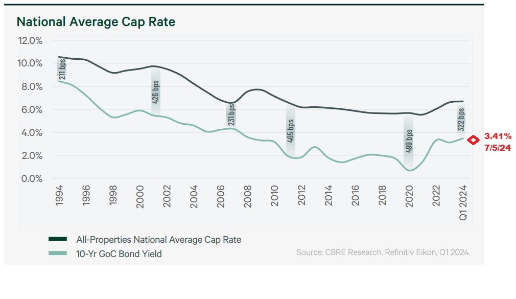 Canadian REIT Valuations And 2024 Opportunities - July Update