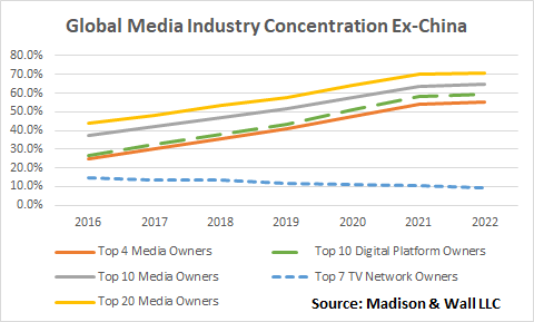 Media Industry Concentration and How To Analyze It