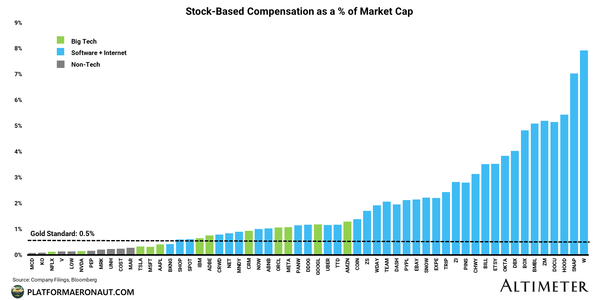 Seven Ways to Look at Stock-Based Compensation & Dilution
