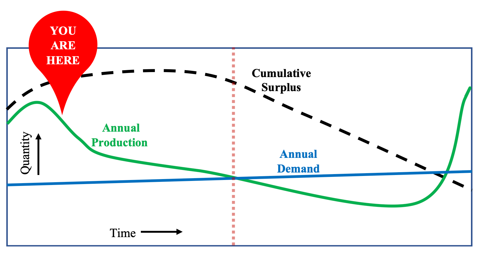The Truth Behind the Hop Surplus - by Douglas MacKinnon