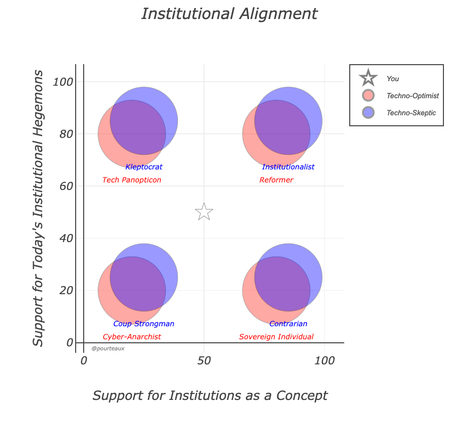 Institutional Alignment - pourteaux