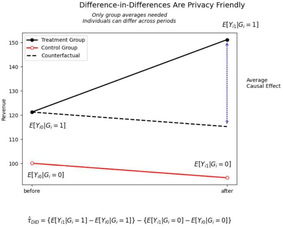 Diff-in-Diff: Privacy-First Causal Inference