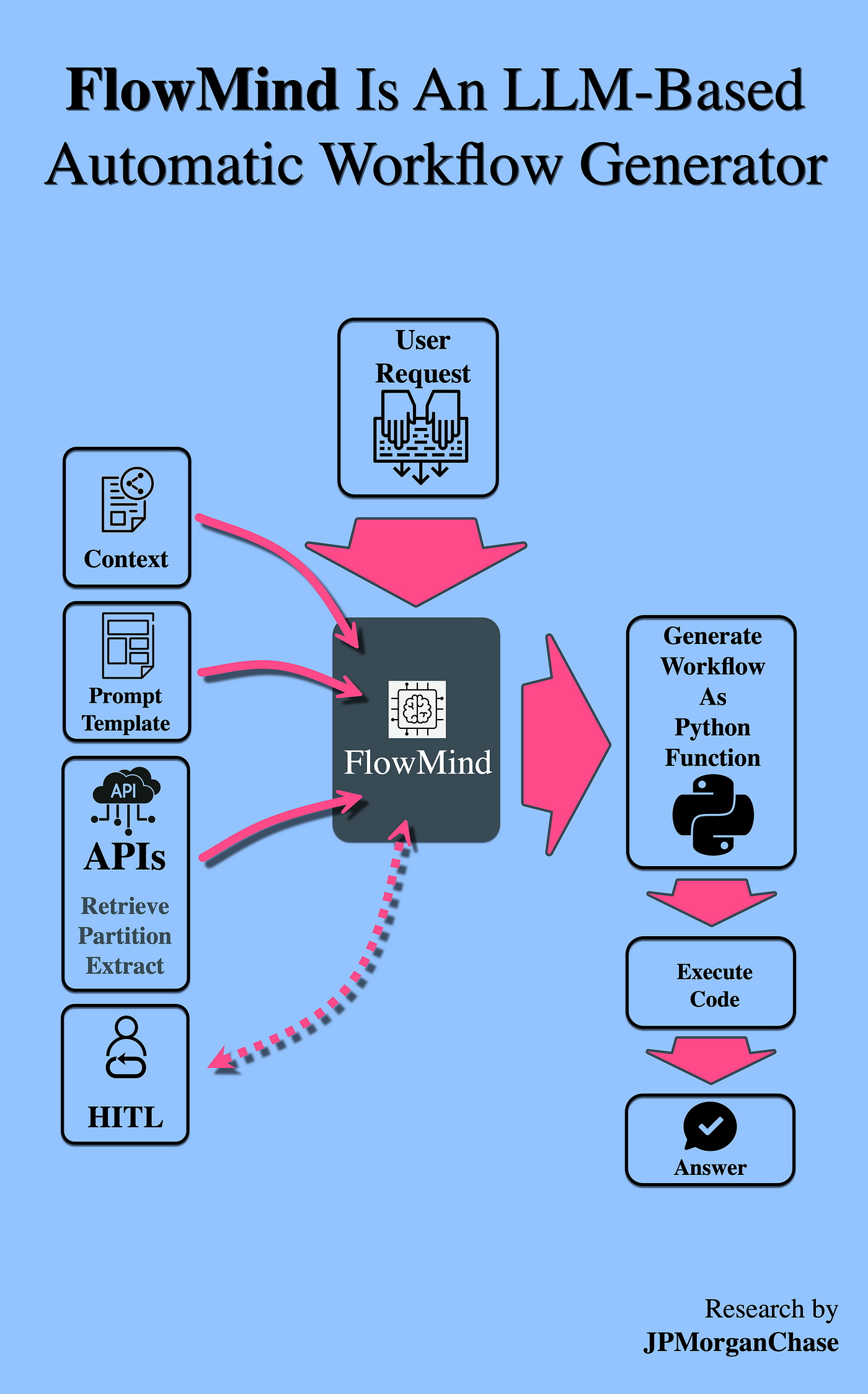 Flowmind Is An Automatic Workflow Generator