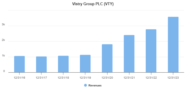 The Vistry Mystery | A Special Situation - by James Emanuel