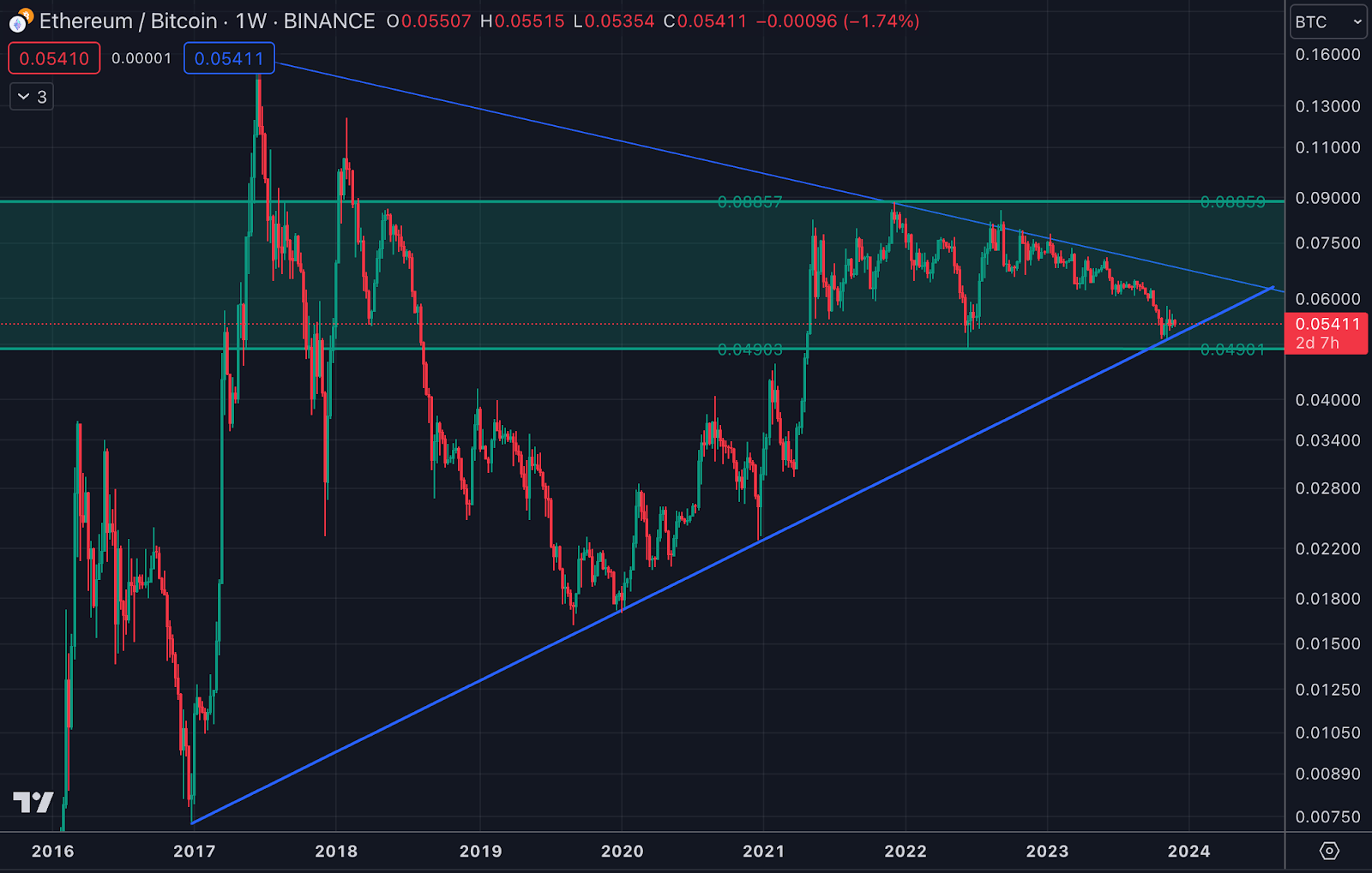 Top 5 Bullish Crypto Charts Right Now - by Web3 Academy