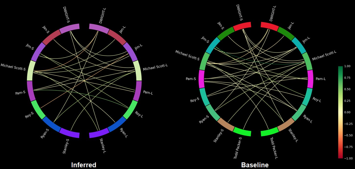 Dialogue Visualization - Explorations on Character Interactions