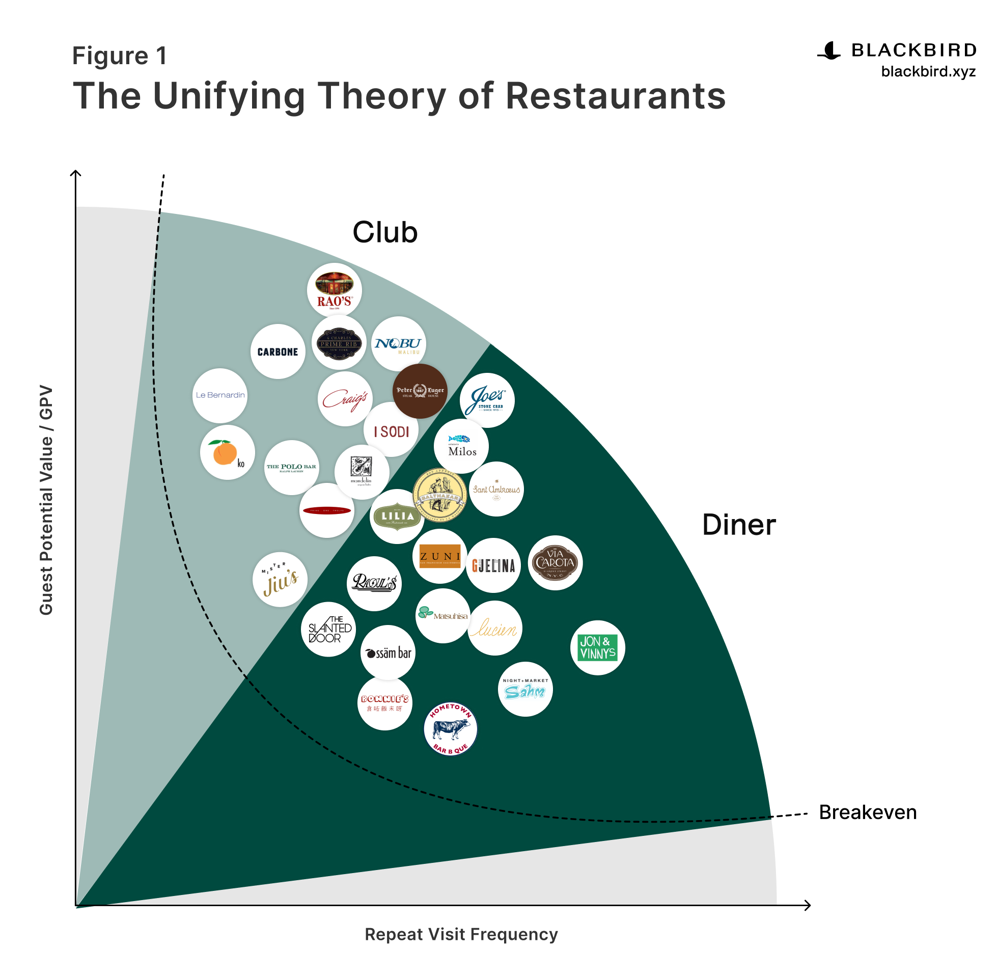 The Unifying Theory of Restaurants - by Ben Leventhal