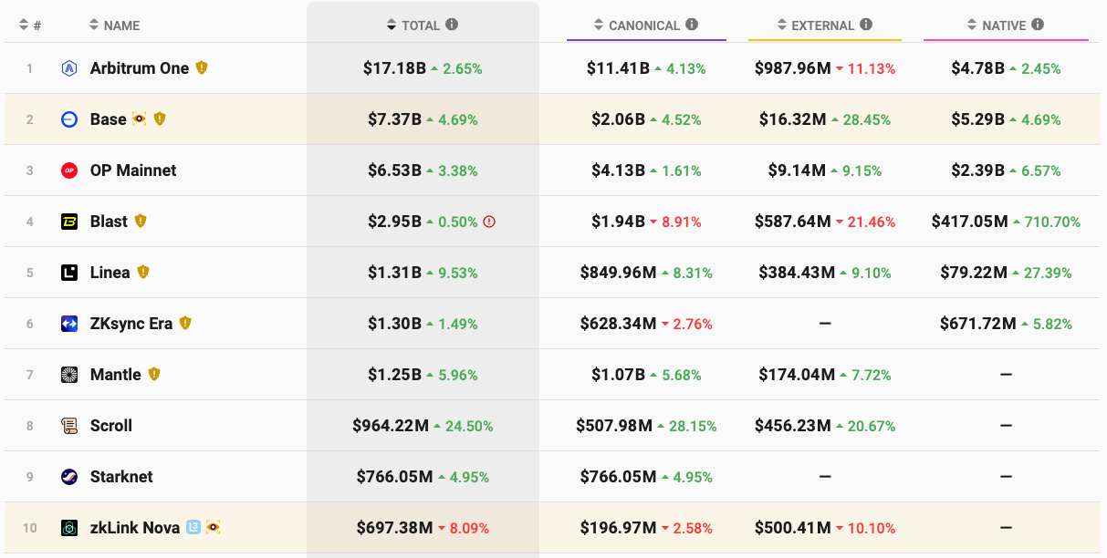 L2 Wars: The Hyper-Competitive Life Cycle of Blockchain Layer 2s