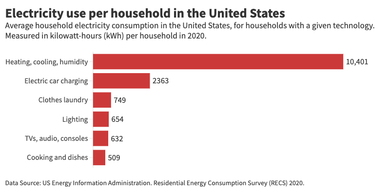What do Americans use electricity for? - by Hannah Ritchie