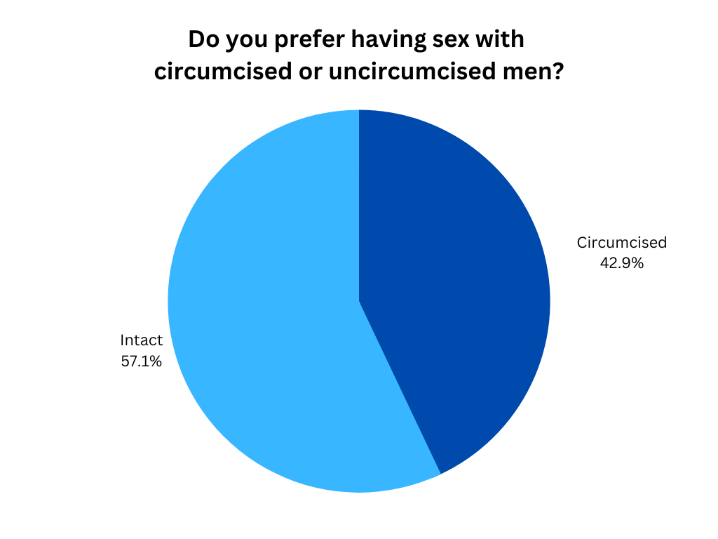 6 Surprising Results From Circumcision Survey Data