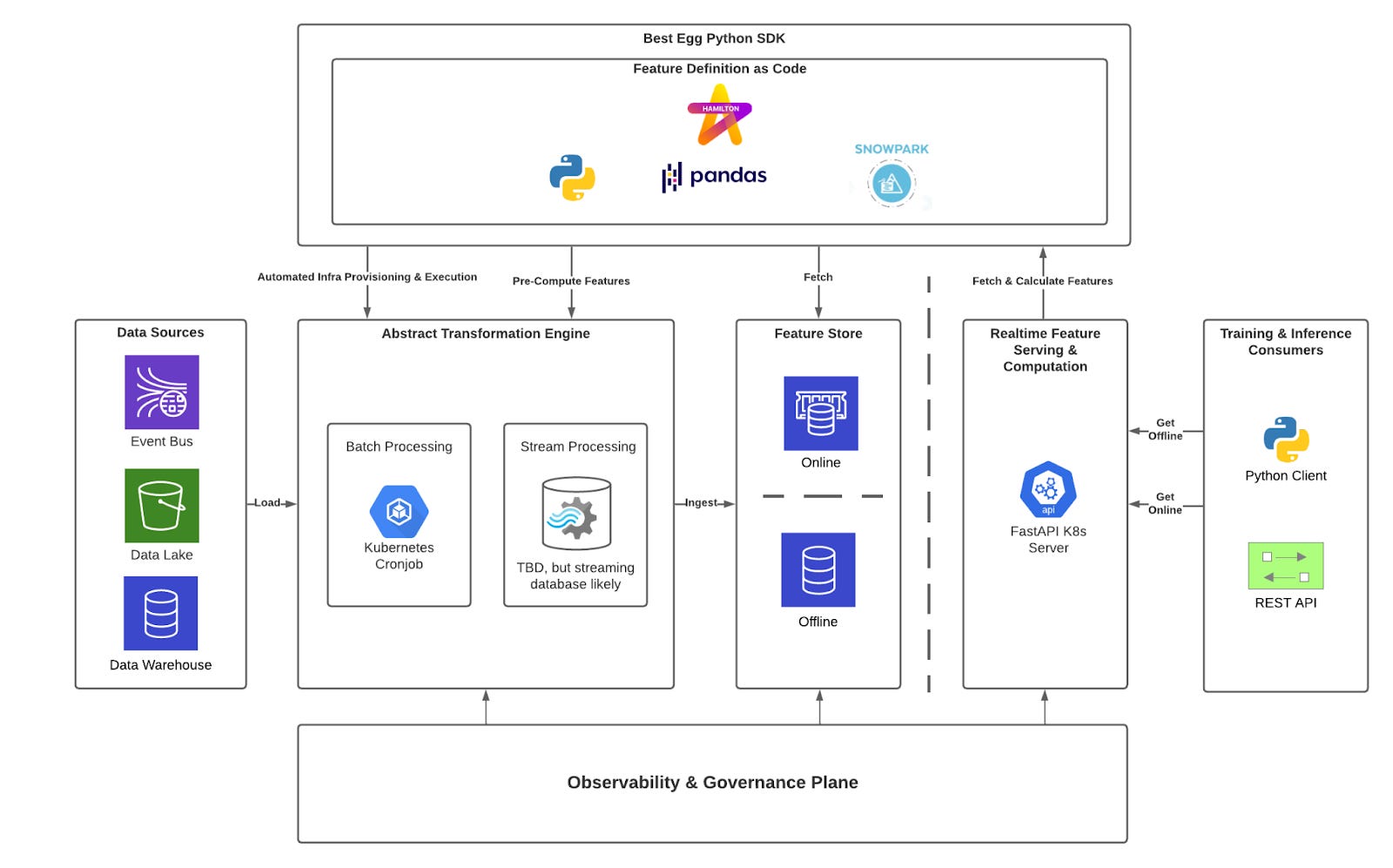 Building a Better Feature Platform with Hamilton