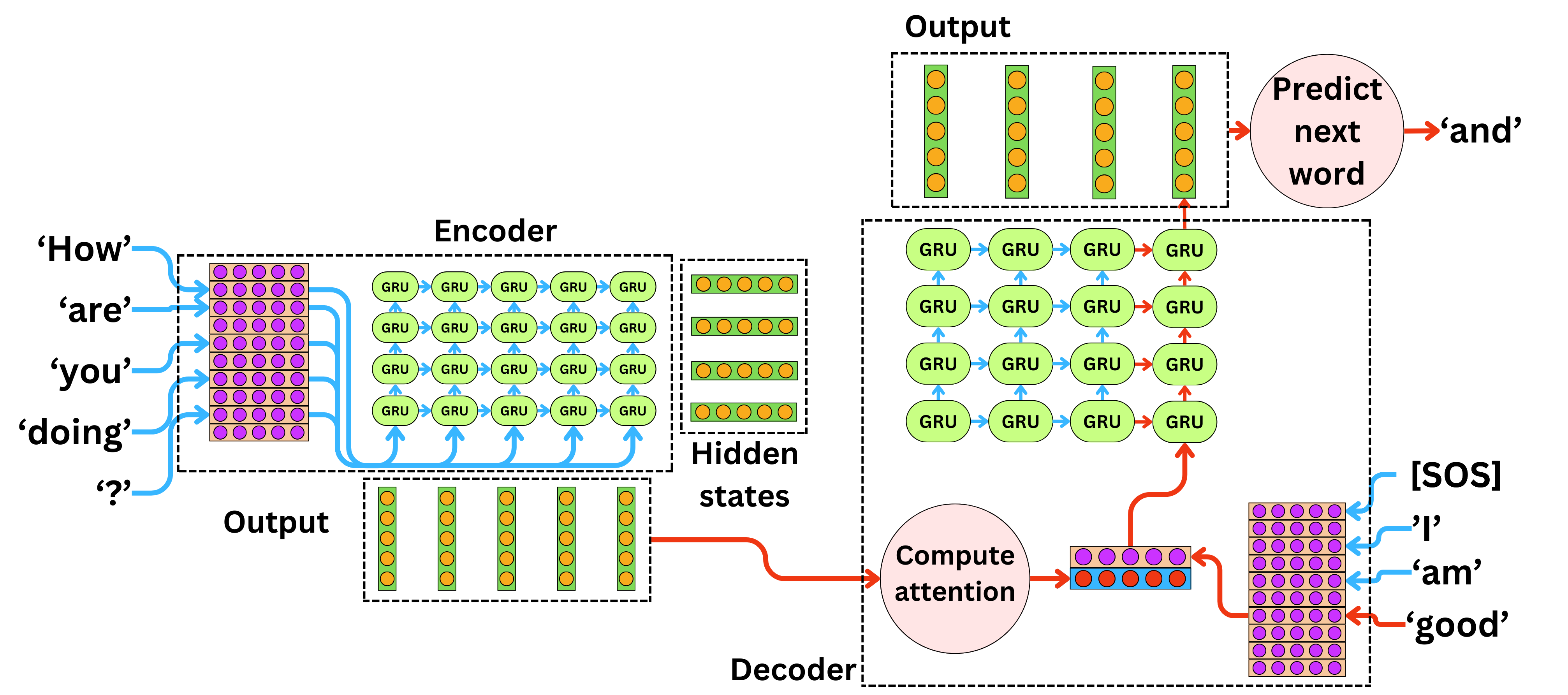 The Attention Mechanism Before Transformers