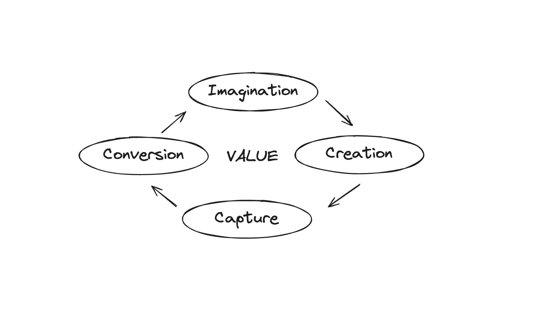 The Value Cycle - by Kyle Harrison - Investing 101