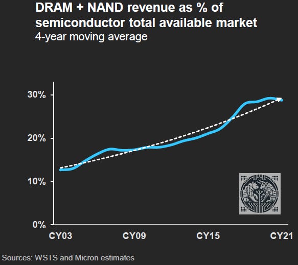 Memory Outlook: SK Hynix vs Micron - by Tech Fund