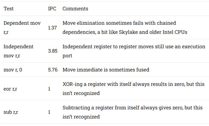 ARM’s Cortex A710: Winning by Default - by Chester Lam