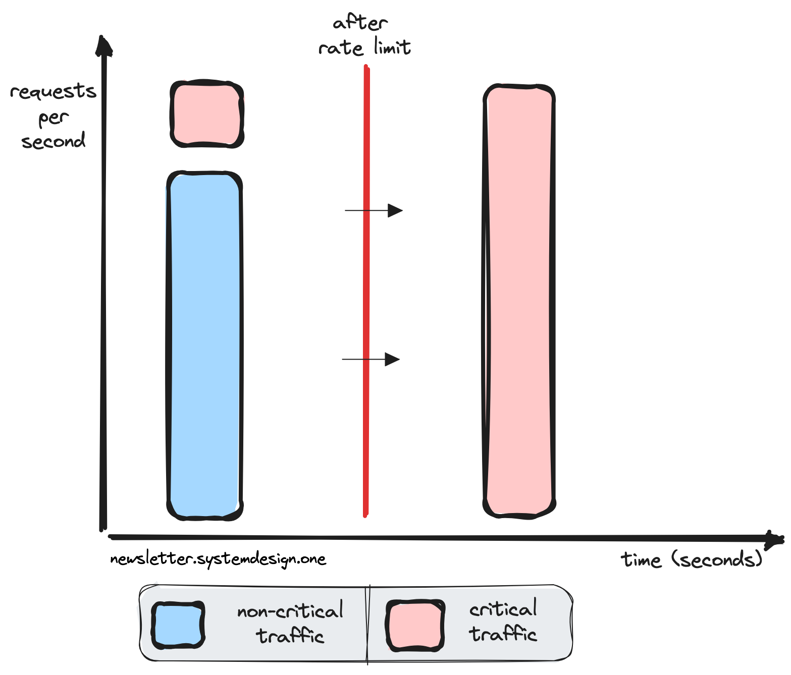 Rate Limiter - by Neo Kim - The System Design Newsletter