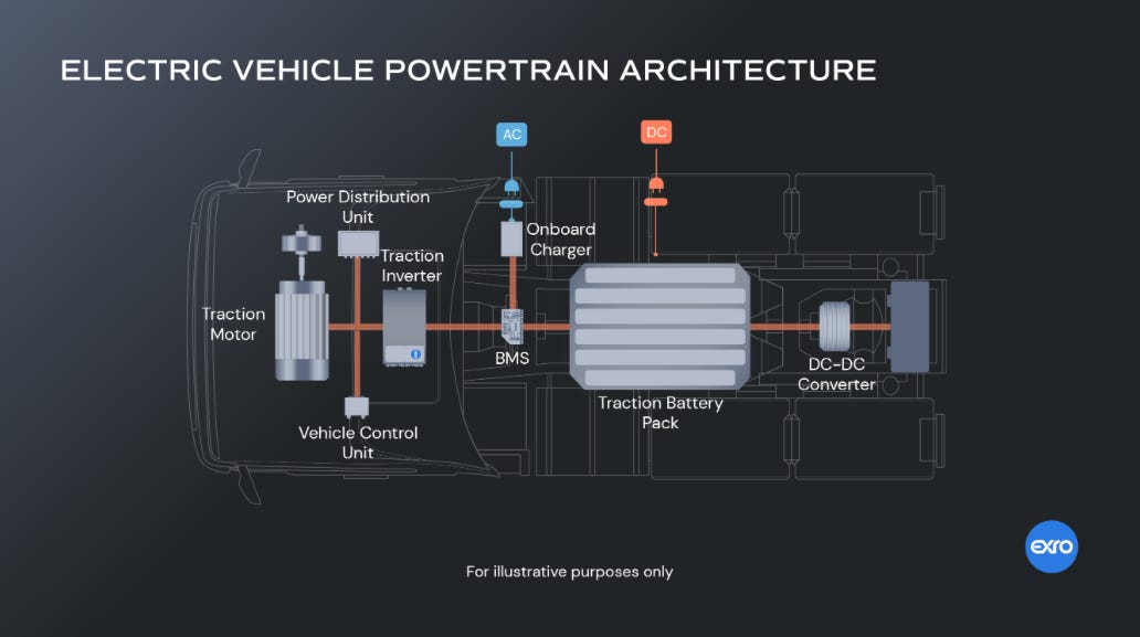 Understanding How Electric Vehicles Convert Battery Power Into Propulsion