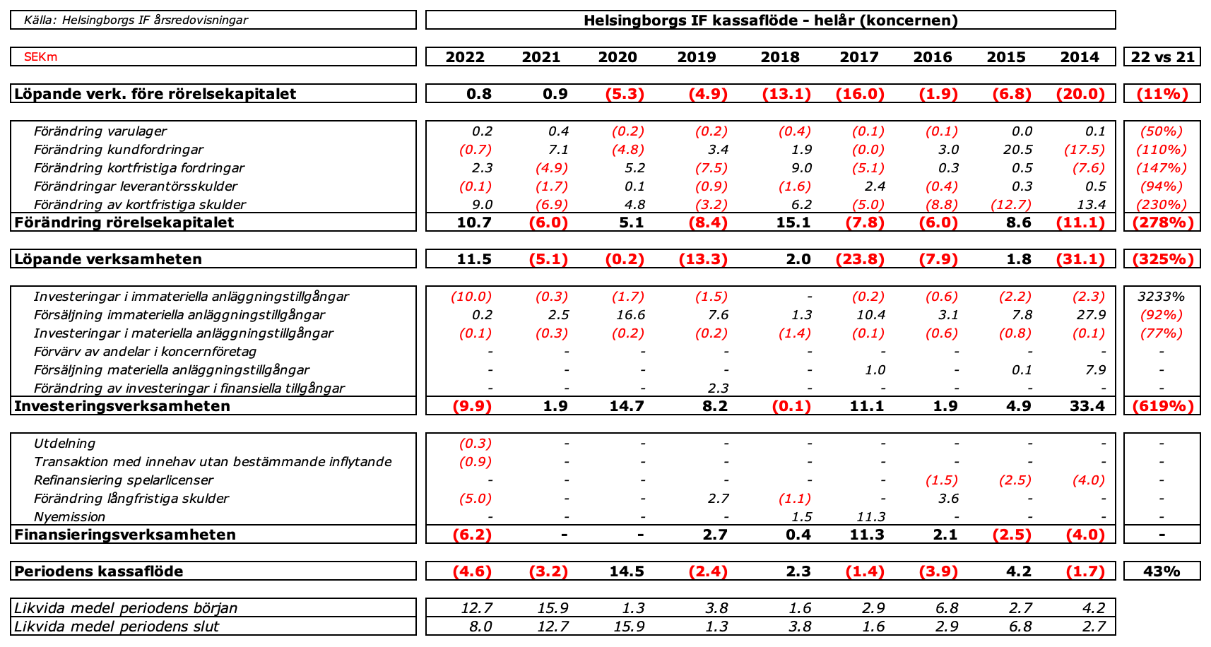 Rapportsäsongen 2023: Helsingborgs IF - Anders Norlén